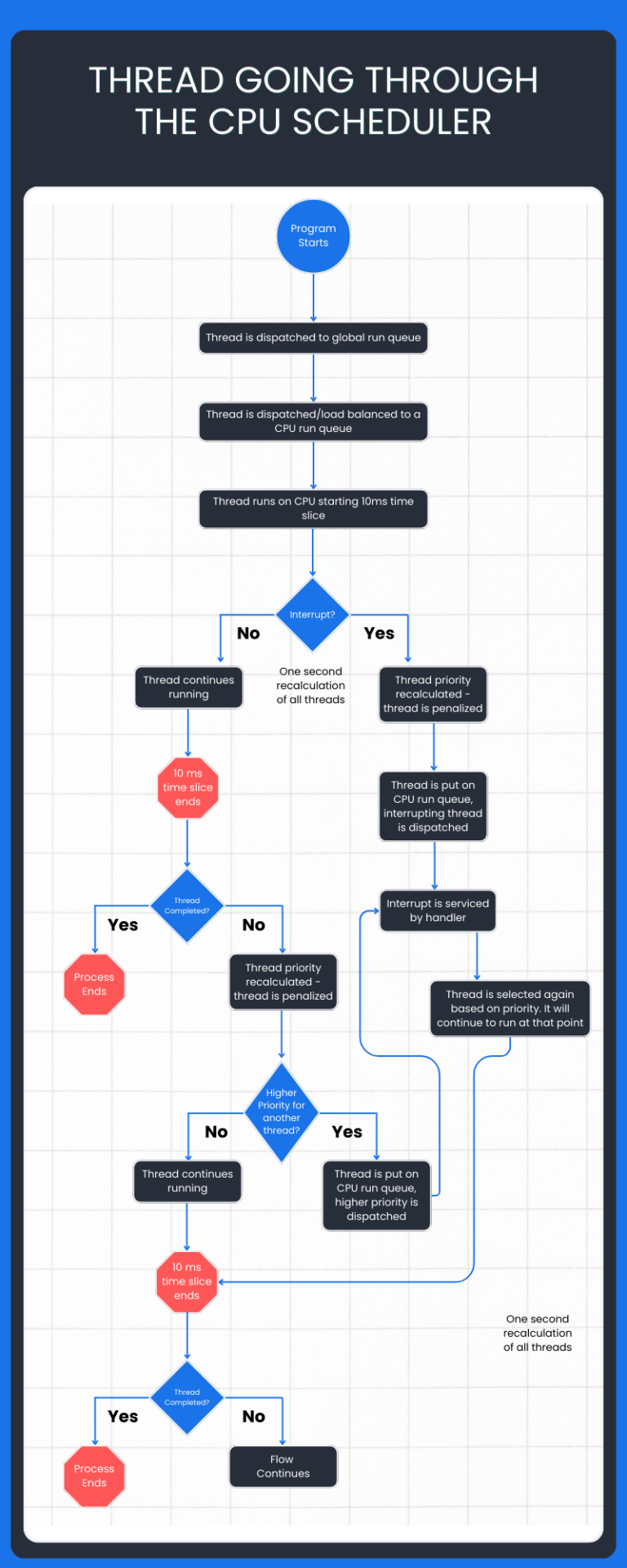 AIX Development: How Threads Really Compete for Power - TechChannel