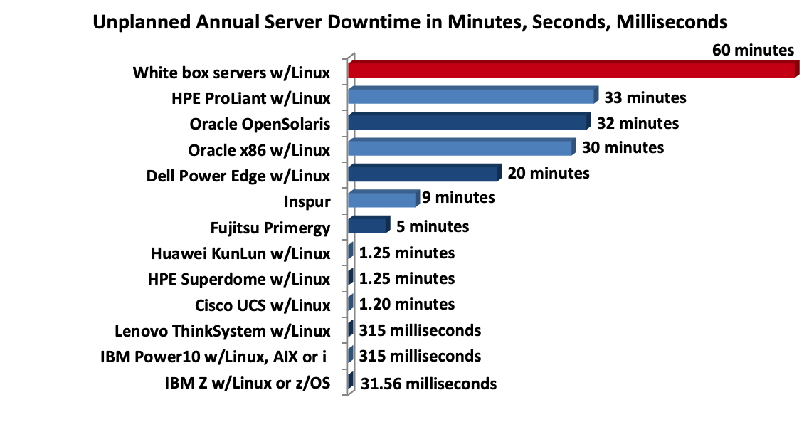 Server Reliability Survey: IBM, Lenovo, Cisco Top ITIC's List - TechChannel