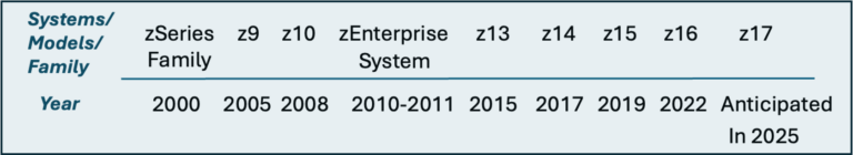 How IBM z/Architecture Has Evolved to Address Client Needs: Pausing to ...