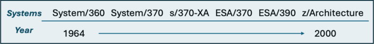 How IBM z/Architecture Has Evolved to Address Client Needs: Pausing to ...