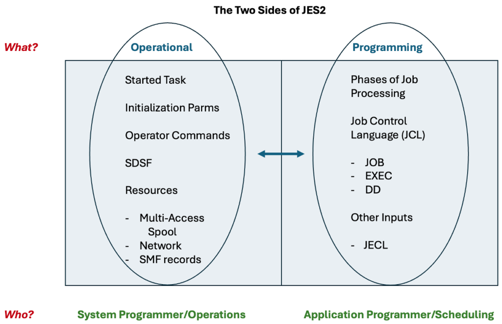 Examining the JES Programming Dimension | z/OS and Friends