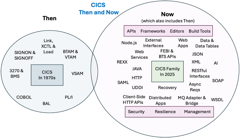 Evolution of CICS: From 1969 Origins to Modern Advancements