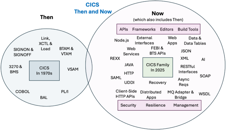 Evolution of CICS: From 1969 Origins to Modern Advancements