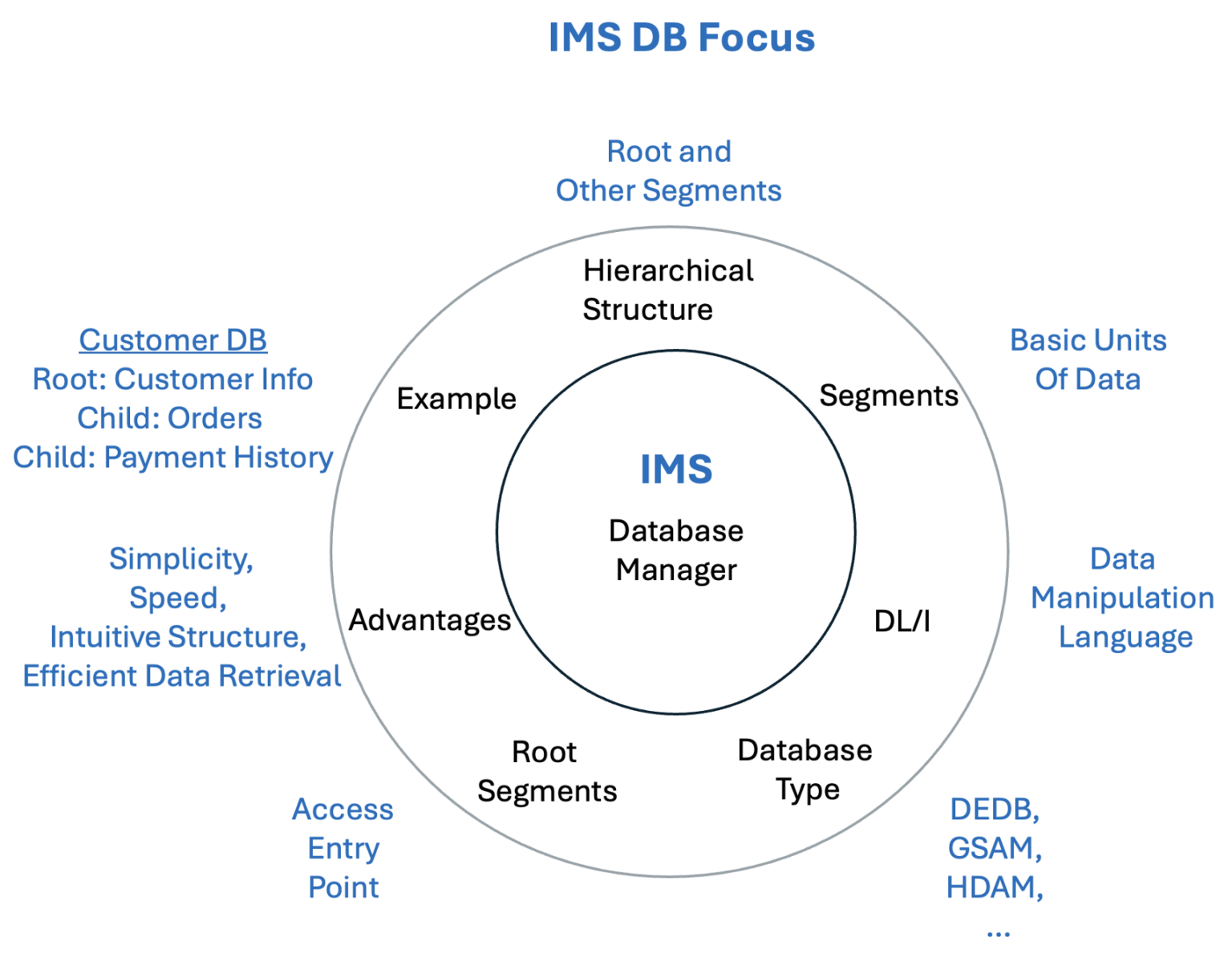 IMS Databases | Main Attributes and Types