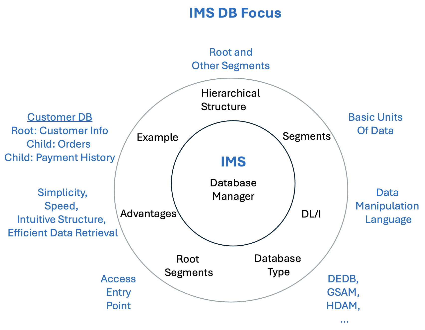 IMS Databases | Main Attributes and Types