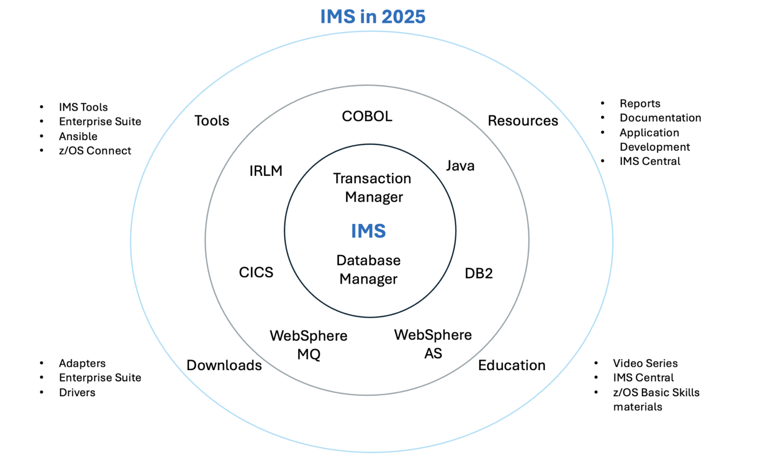 IMS Databases | Main Attributes and Types
