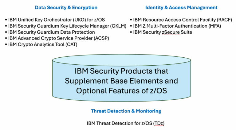 Examining z/OS Security Software Components - TechChannel