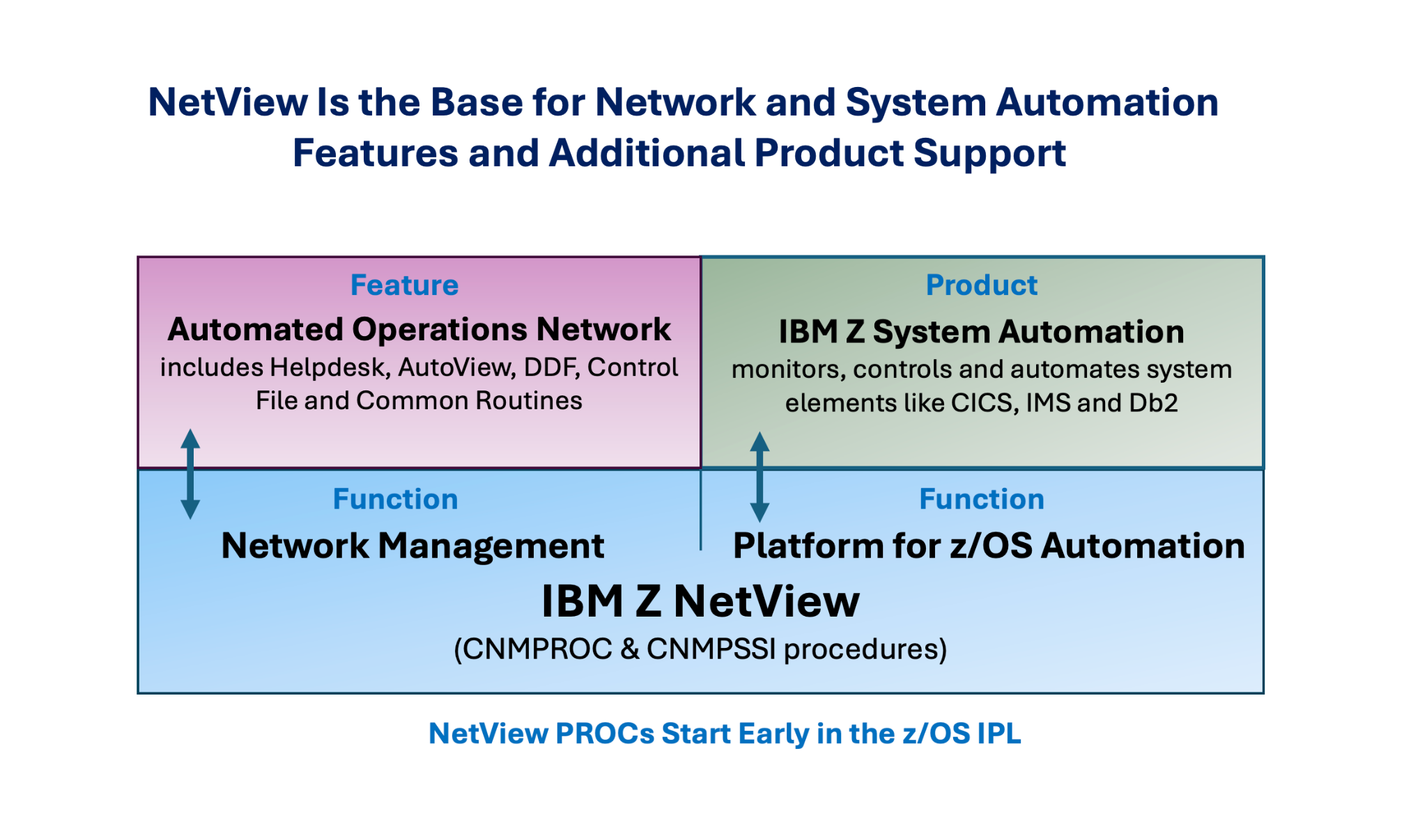 A Love Letter to NetView, and a Look at Other Networking Management and Monitoring Tools on z/OS ...