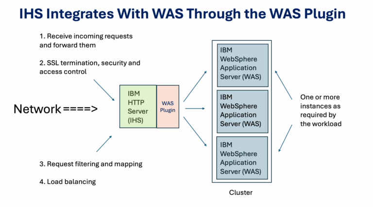 Where IBM HTTP Server Fits Into the Web Server Ecosystem - TechChannel